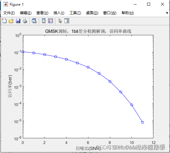 【MATLAB源码-第119期】基于matlab的GMSK系统1bit差分解调误码率曲线仿真，输出各个节点的波形以及功率谱。_gfsk 误码率曲线 snr-CSDN博客