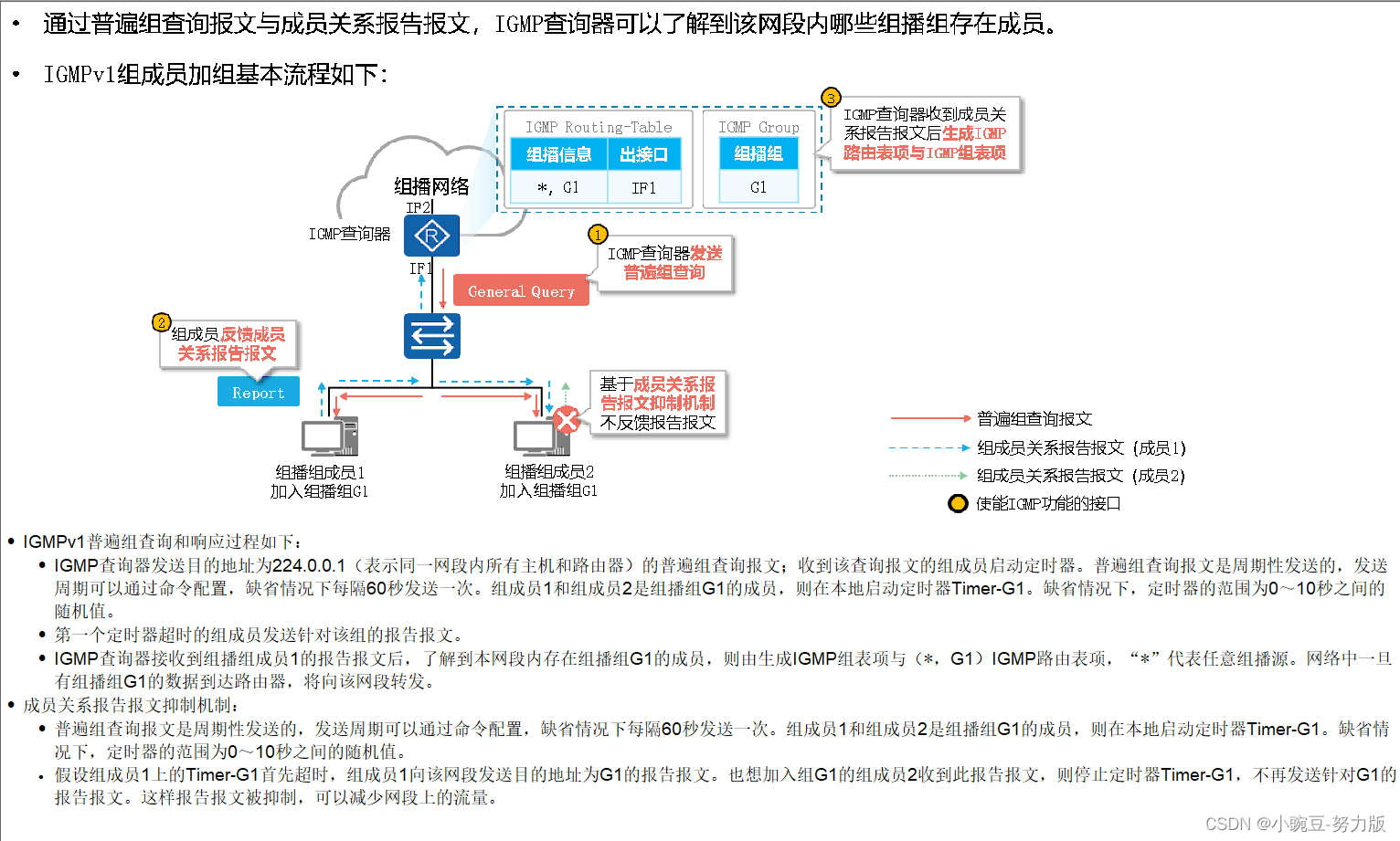 IGMP原理与配置_igmp代理-CSDN博客