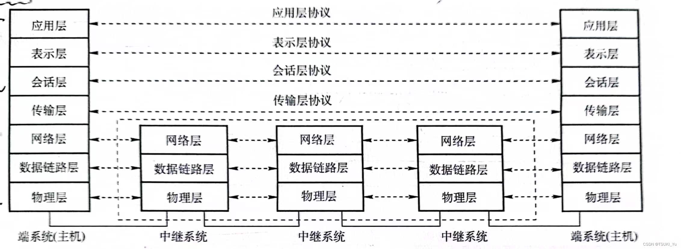 计算机网络ISO/OSI参考模型_计算机网络iso模型-CSDN博客