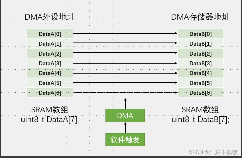 基于stm32F103的DMA搬运_dma循环模式-CSDN博客