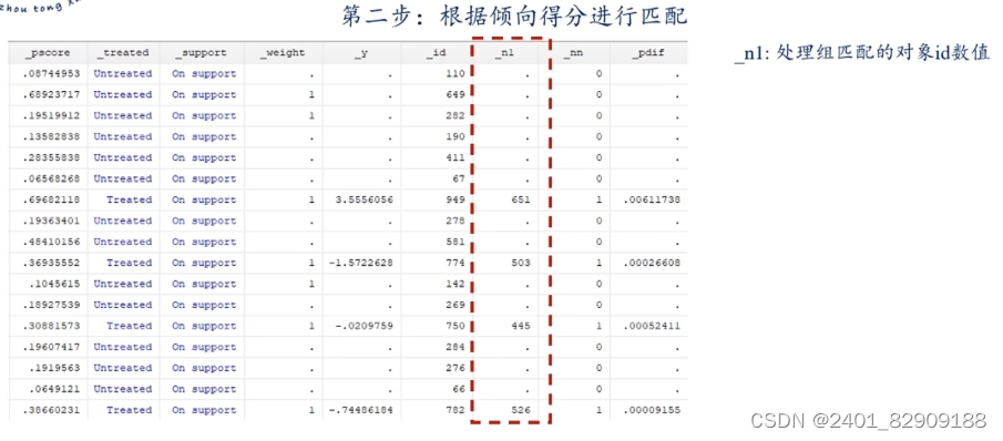 因果推断——倾向性得分(PSM)-基于Stata操作分析_psm stata-CSDN博客
