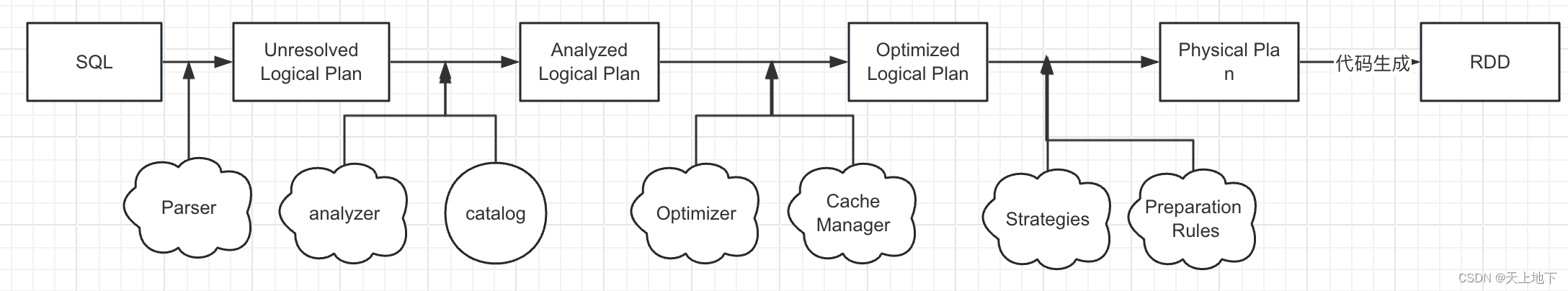spark的Catalyst到底做了什么_spark catalyst-CSDN博客