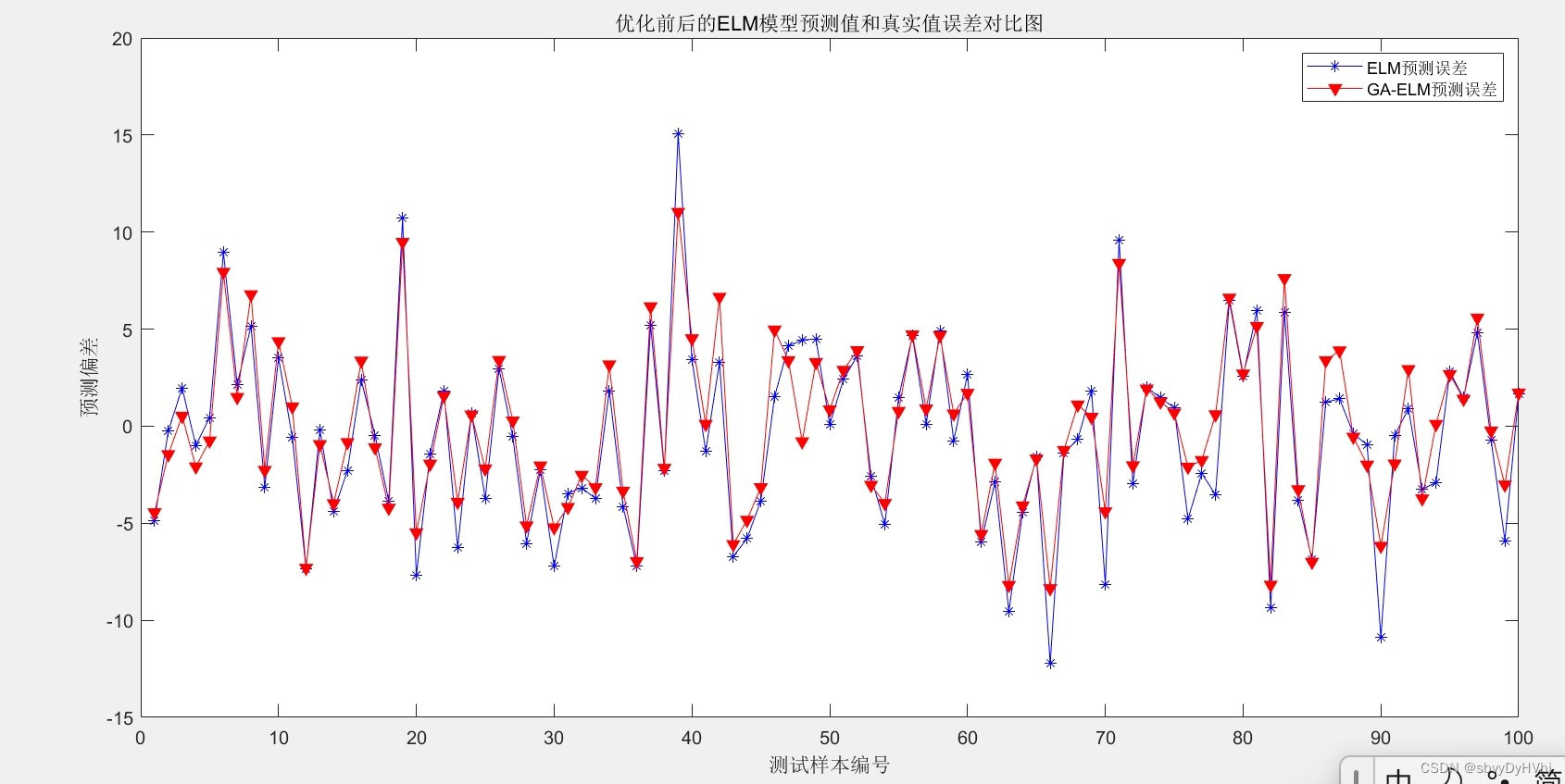 Ga遗传算法优化elm极限学习机(ga Elm)回归预测matlab代码matlab Gaelm Csdn博客