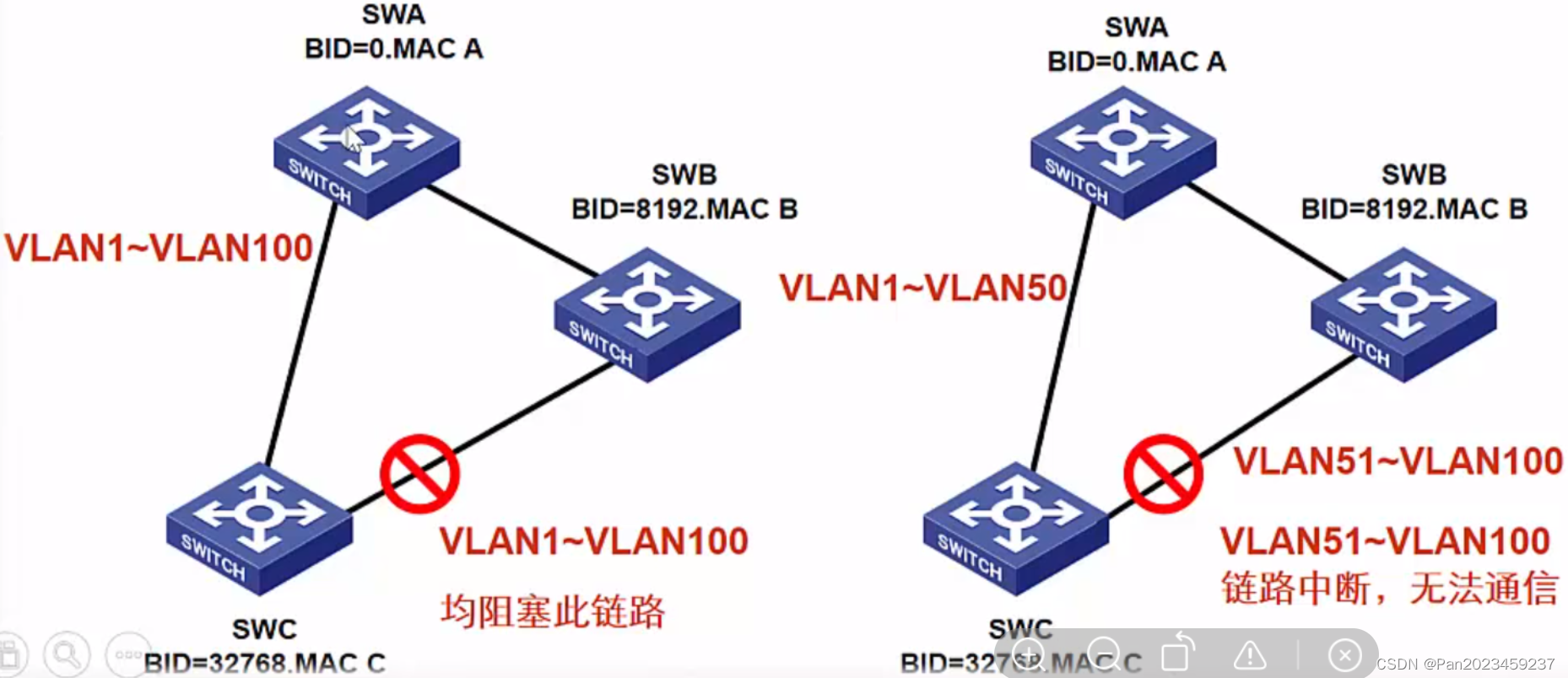 stp_2.交换机指示灯狂闪,可以使用 stp 技术来解决。-CSDN博客