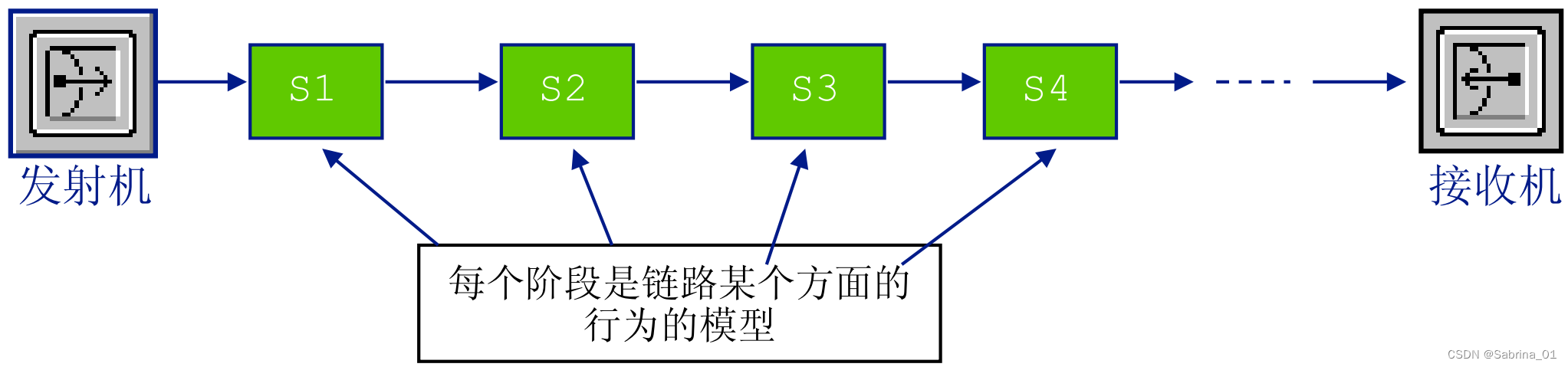 OPNET仿真—无线建模技术_opnet网络仿真-CSDN博客