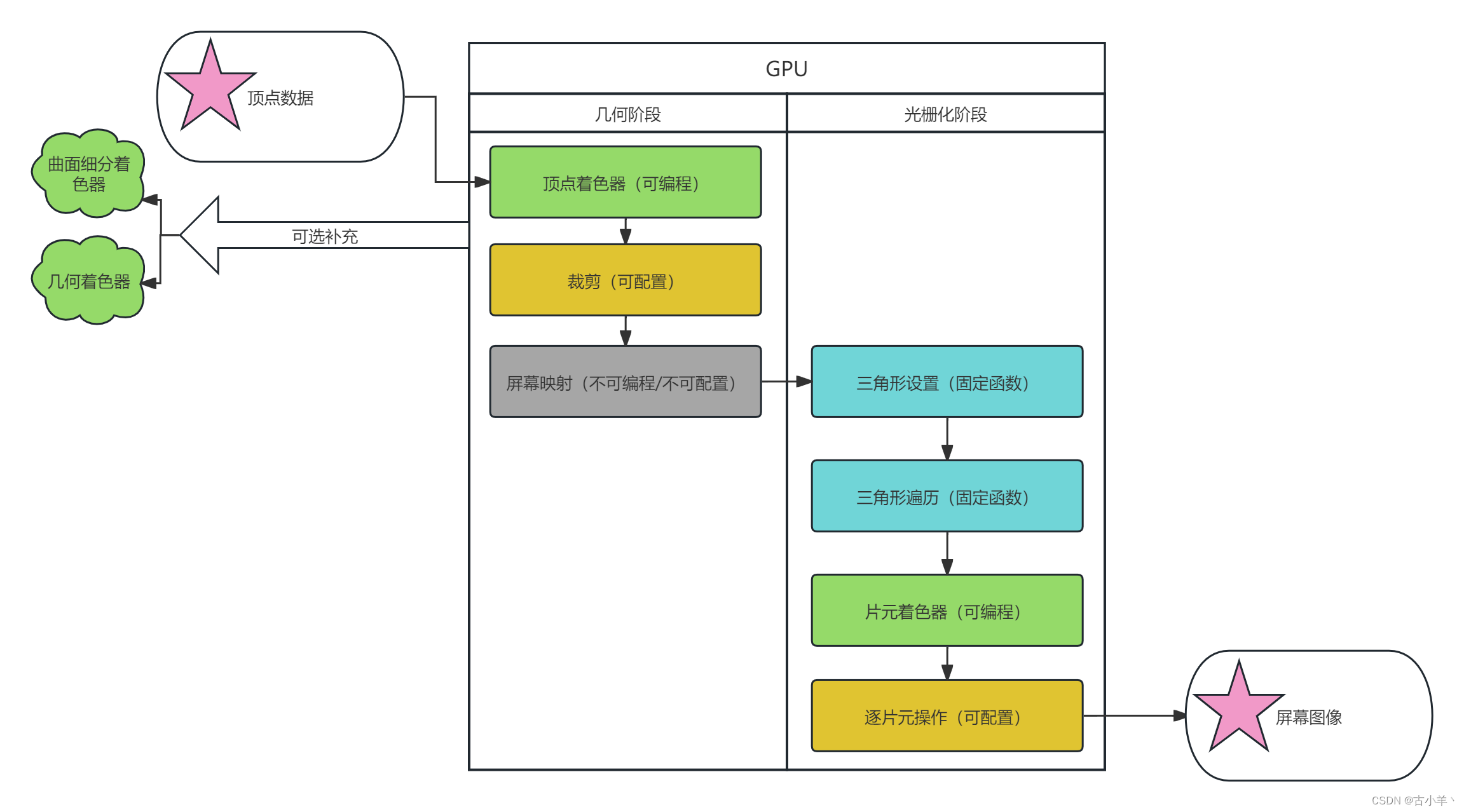 【渲染 Unityshader 基础篇】gpu流水线 几何阶段unity Gpu Csdn博客