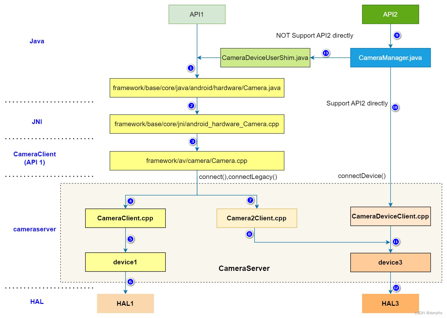 Android Camera API和HAL版本对应关系_android hal 层常用api-CSDN博客
