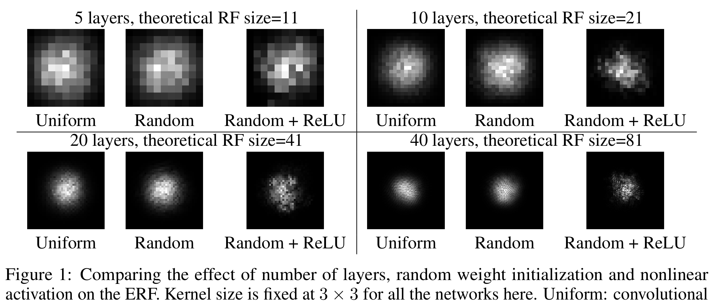 Understanding the Effective Receptive Field in Deep Convolutional Neural Networks（CVPR2017）-CSDN博客