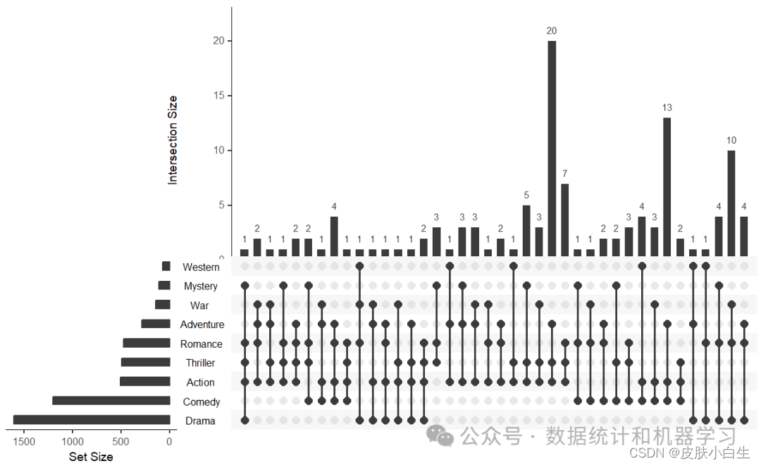 R语言数据可视化-Upset图-CSDN博客