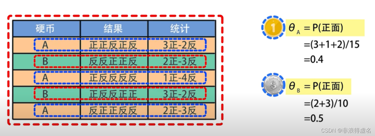 Em期望最大化算法 Csdn博客