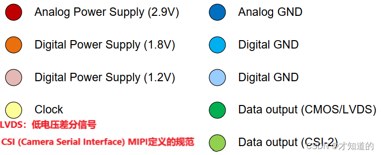 IMX290学习笔记-CSDN博客