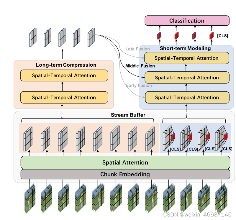 E2E-LOAD: End-to-End Long-form Online Action Detection_chunk embedding-CSDN博客
