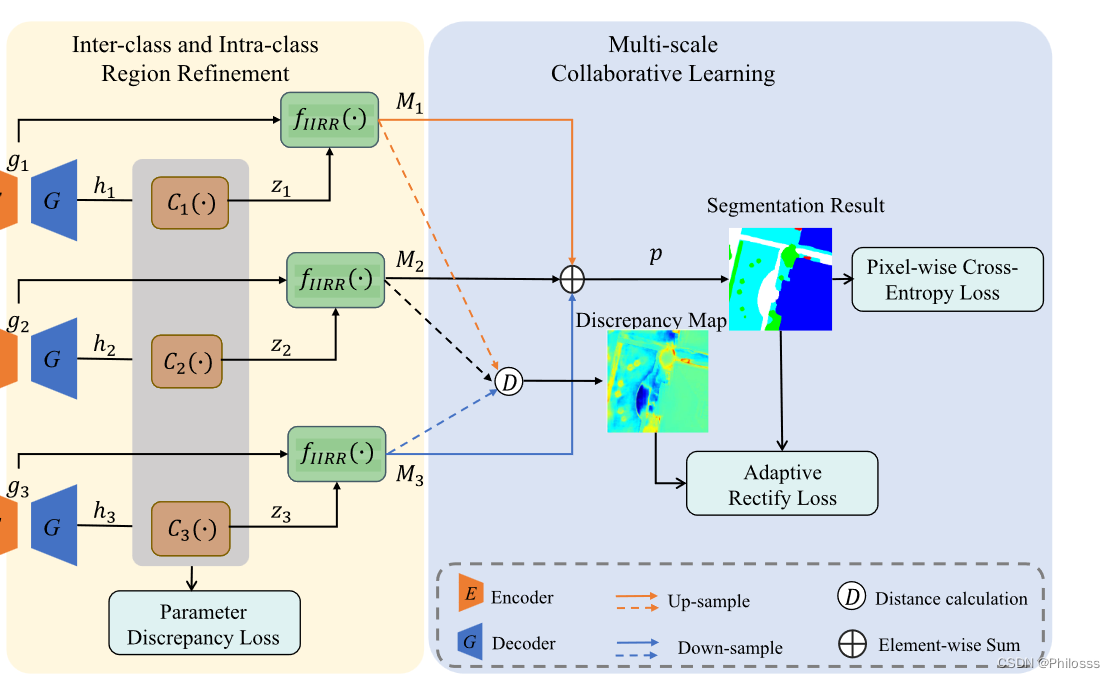 论文笔记：MANet: Multi-Scale Aware-Relation Network for Semantic Segmentation in Aerial Scenes-CSDN博客
