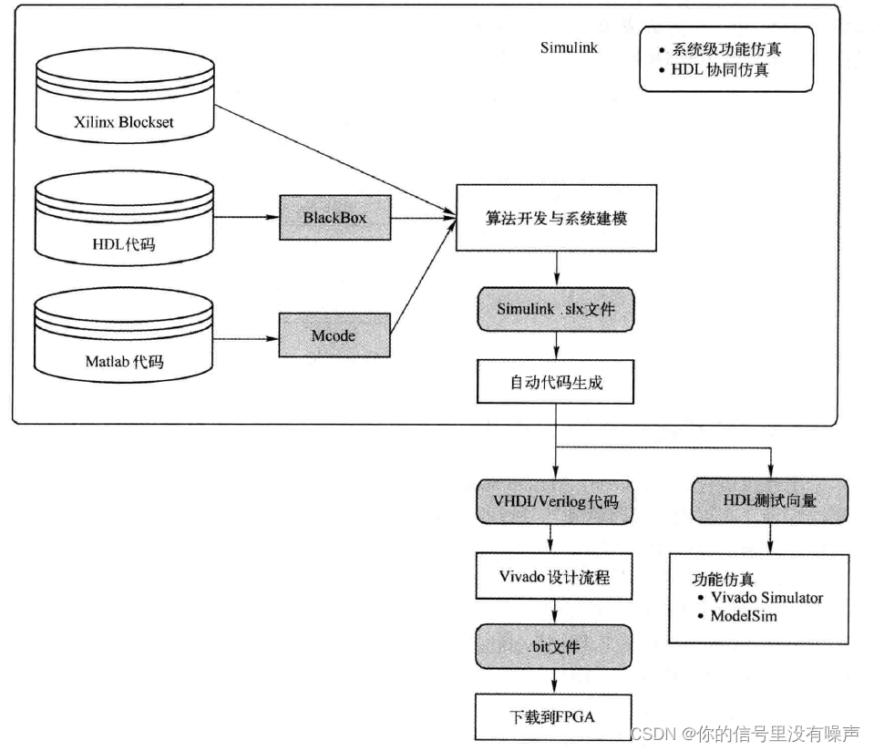 《基于fpga的数字信号处理 》第二章跨越鸿沟从算法到硬件实现fpga数字信号处理 Csdn博客