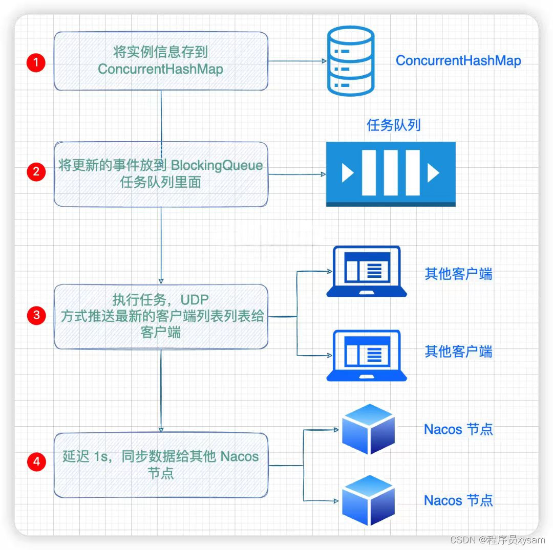5000 字 | 16 图 | Nacos 架构原理①：一条注册请求会经历什么？_nacos客户端与服务端的逻辑原理图-CSDN博客