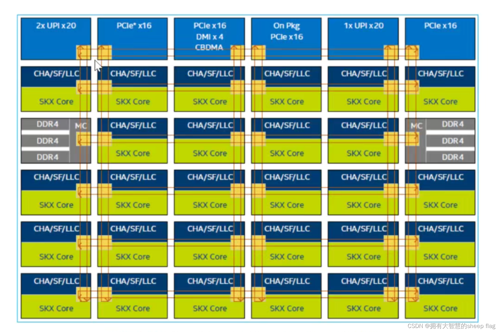 noc总线详解-CSDN博客