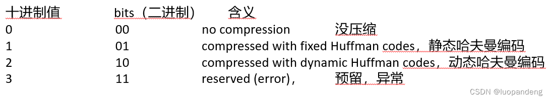 GZIP&Deflate 压缩格式_gzip, deflate-CSDN博客