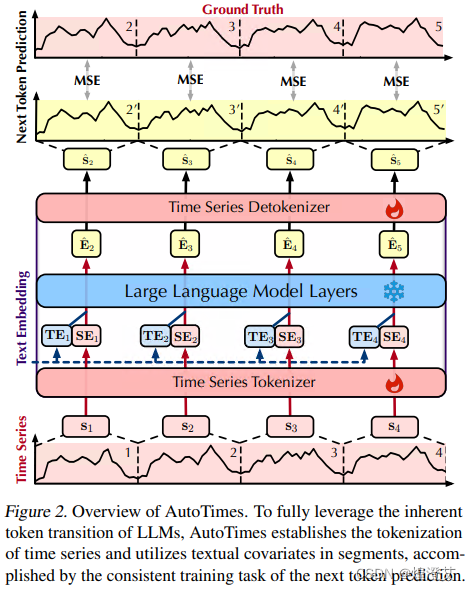 【论文阅读】AutoTimes: Autoregressive Time Series Forecasters via Large Language Models-CSDN博客