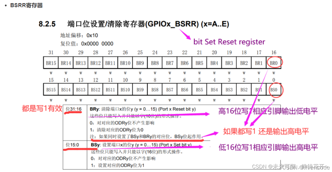 嵌入式开发五：认识寄存器开发与标准库开发-CSDN博客