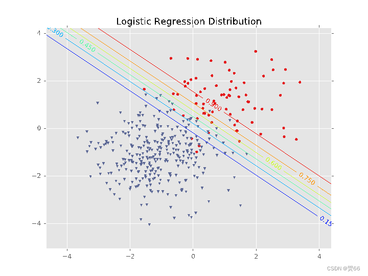 Logistic回归-CSDN博客