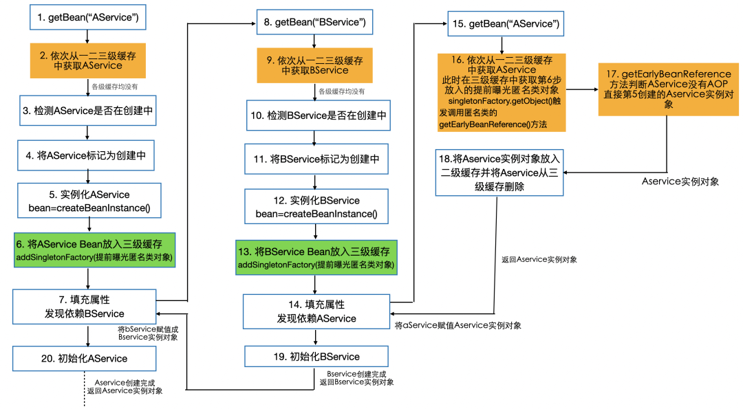 Spring Bean 循环依赖 Csdn博客