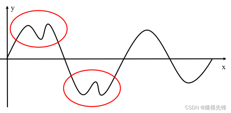 Emd、eemd、feemd、ceemd、ceemdan的区别、原理和python实现（一）emdpython实现emd Eemd Ceemd Csdn博客