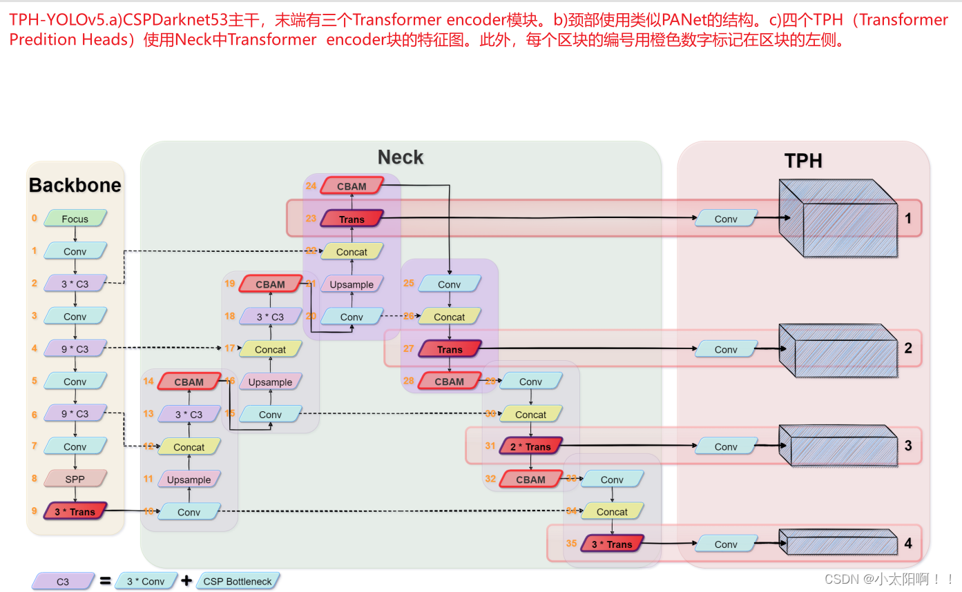 TPH-YOLOv5: Improved YOLOv5 Based onTransformer Prediction Head for Object Detectionon_tphyolov5 ...