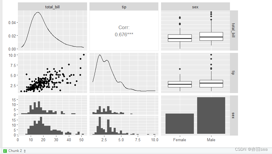R语言相关分析及分布分析矩阵GGally包应用分享-CSDN博客