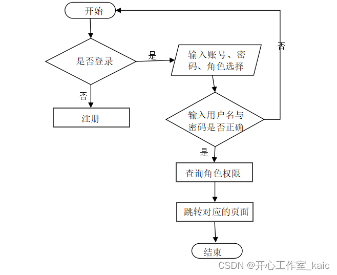 基于java的社区管理小程序的设计与实现论文源码kaiccsdn 社区治理小程序 Csdn博客