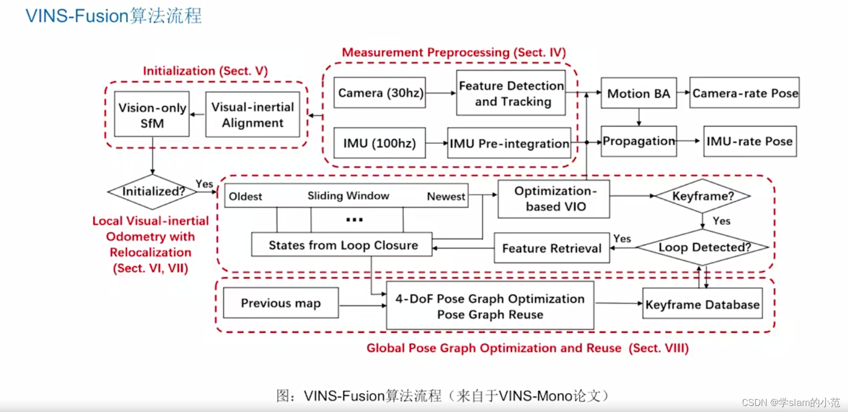 VINS-Fusion学习笔记（一）-CSDN博客