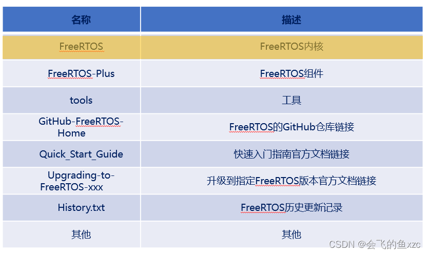 STM32F103C8T6移植FreeRTOS过程_stm32f103c8t6 freertos-CSDN博客