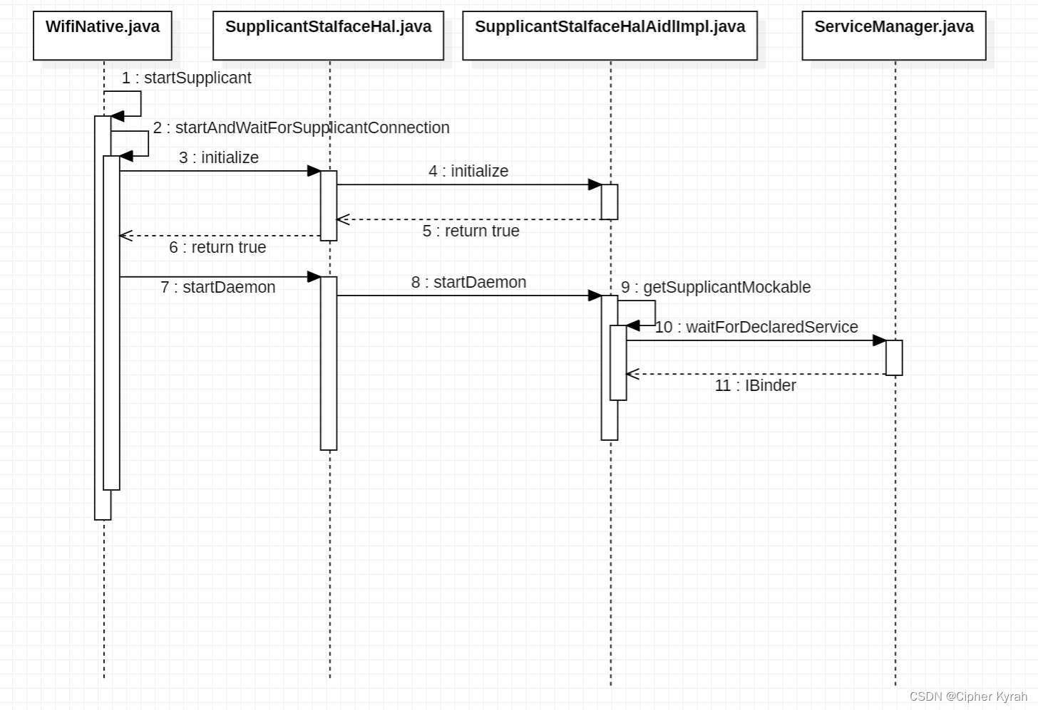 wpa_supplicant 启动流程（AIDL）_isupplicant.asinterface-CSDN博客