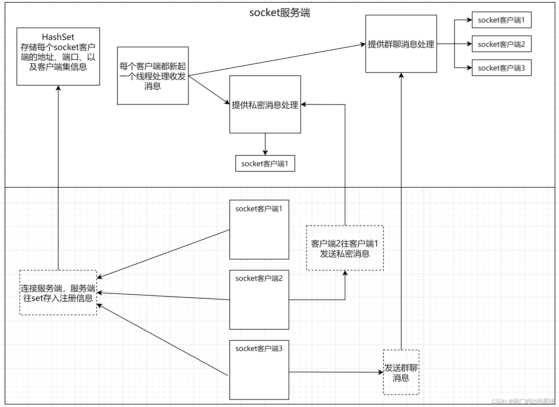 基于springboot整合socket仿微信实现群聊、私聊功能。实现客户端client服务端server心跳维护、超时机制【一文通】springboot 私聊 Csdn博客