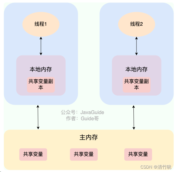 Java内存模型 Csdn博客