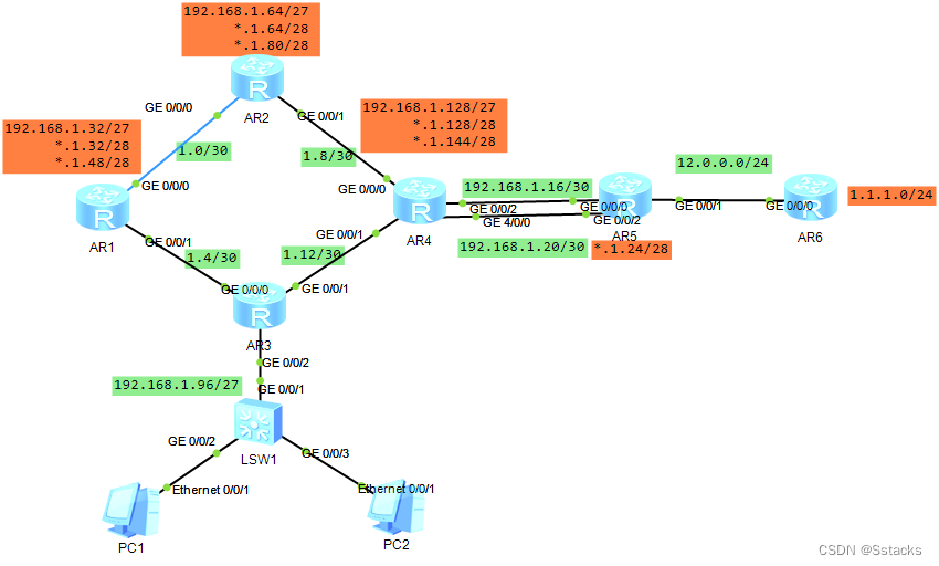 HCIP（1）-基础实验配置，静态路由、缺省路由、汇总路由、DHCP、Telnet、NAT、ACL、端口映射_hcip配置实验-CSDN博客