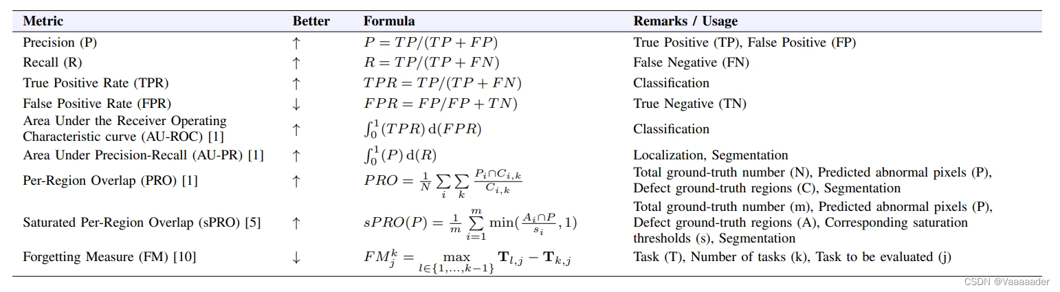 IM-IAD：工业制造中的工业图像异常检测基准 | IM-IAD: Industrial Image Anomaly Detection Benchmark in Manufacturing ...