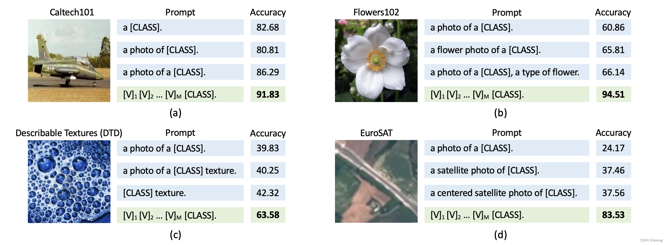 【week12+13学习周记】提示词学习基本调研_tuning multi-mode token-level prompt alignment acr-CSDN博客