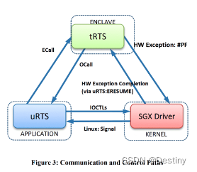 TEE可信执行环境_向 vm 的 tee-CSDN博客