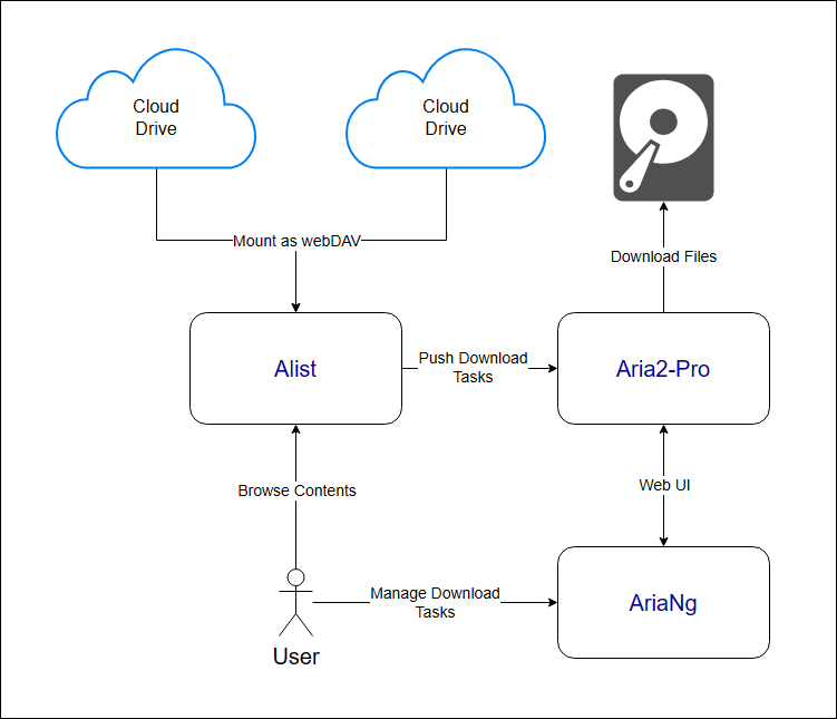 强大的网盘下载器：Docker部署Alist和Aria2_armbian安装alist百度网盘-CSDN博客