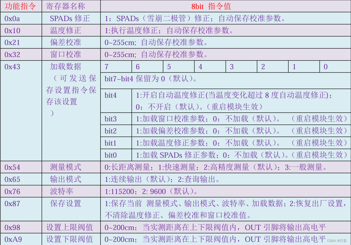 基于HAL库的GY56 红外激光测距传感器学习（串口）_gy-56-CSDN博客