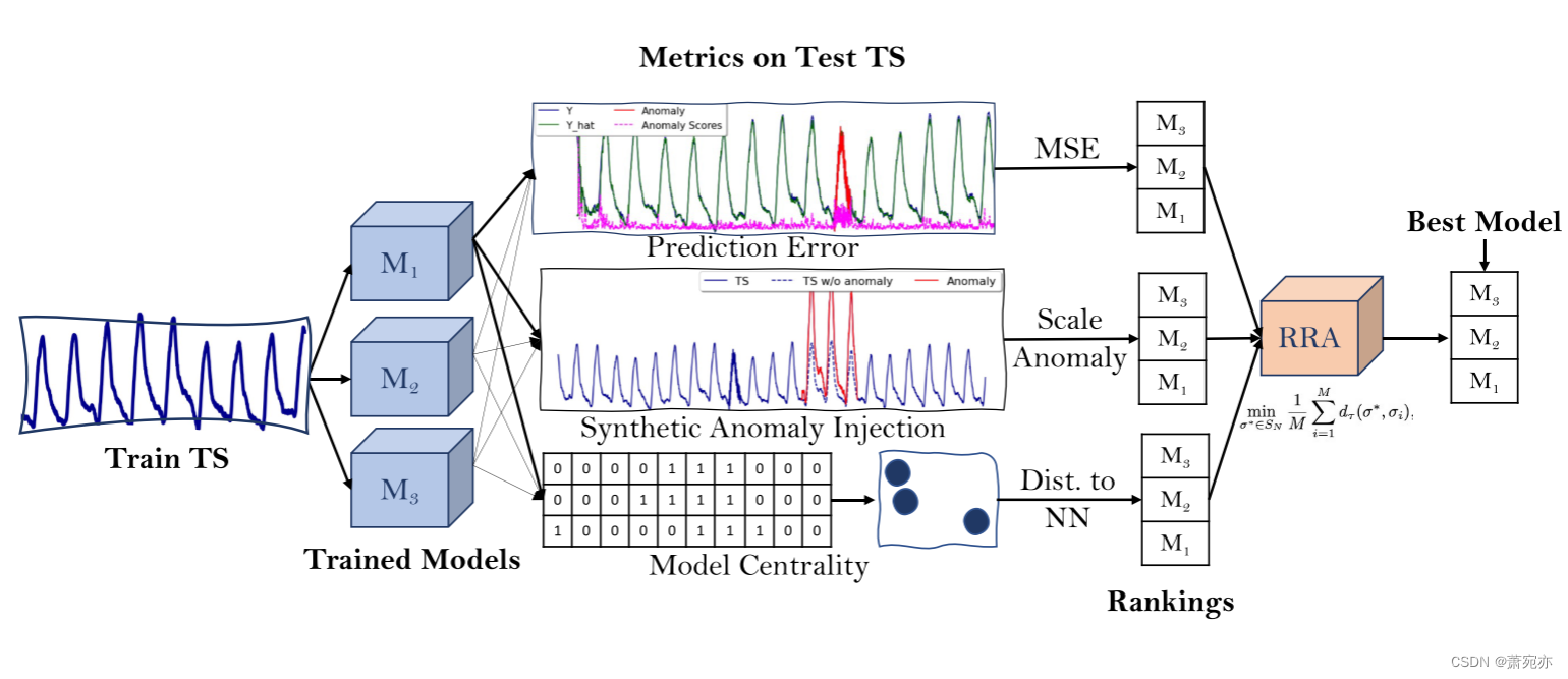 UNSUPERVISED MODEL SELECTION FOR TIME-SERIES ANOMALY DETECTION-CSDN博客
