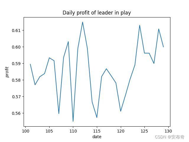 Python实现2人斯塔克尔伯格(Stackelberg)非完美信息定价博弈_斯塔克博弈迭代代码-CSDN博客