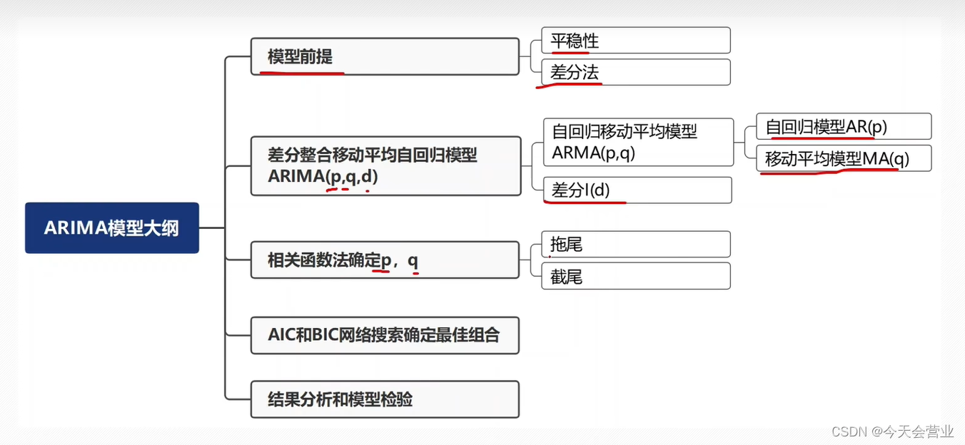 时间序列分析：ARIMA-CSDN博客