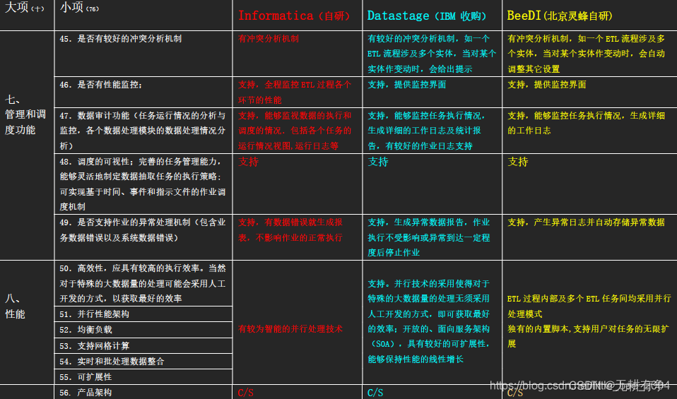 ETL工具 之InformaticaPowerCenter / IBM Datastage& 国产灵蜂BeeDI 的 77项参数对比大全!-CSDN博客