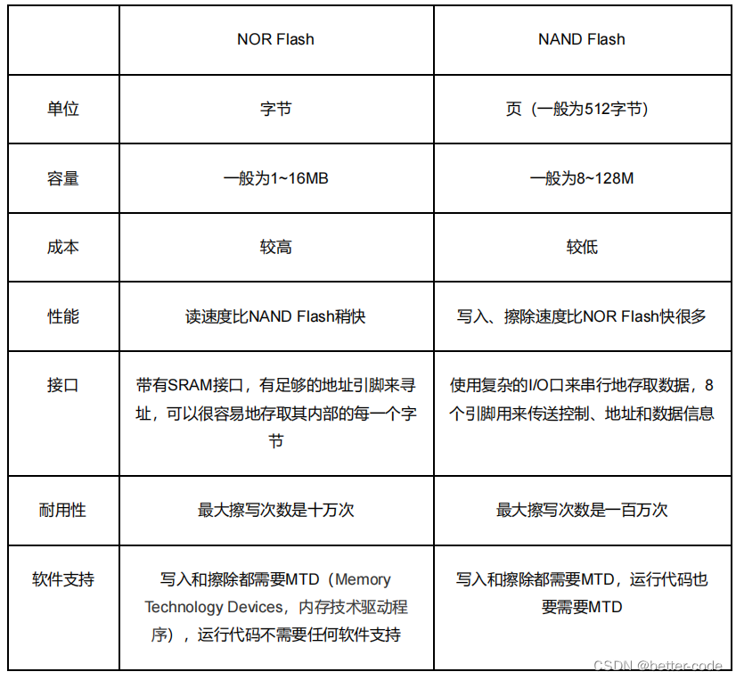 【嵌入式笔试题】arm裸机开发笔试题(2)嵌入式中flash笔试题 Csdn博客