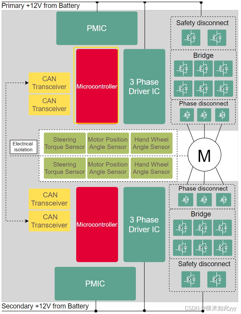电子助力系统EPS功能、方案、测试介绍_汽车 eps 驱动 芯片-CSDN博客