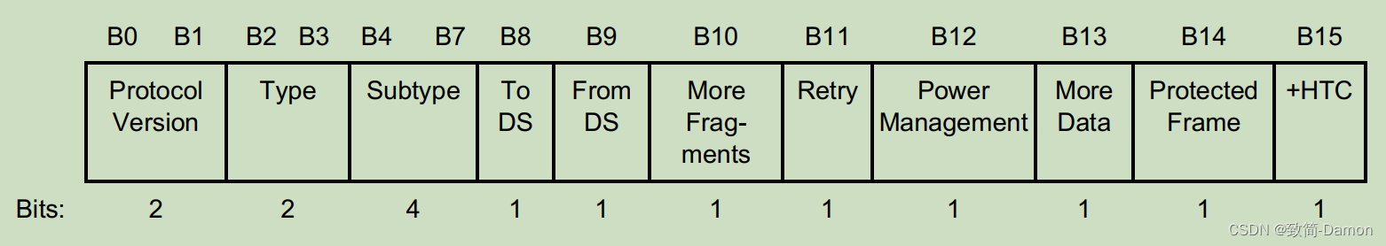 【80211-2022】【学习记录】【第九章】帧格式【2】_htc subfield-CSDN博客