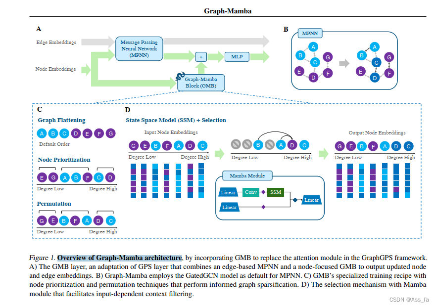 Graph-Mamba: Towards Long- Range Graph Sequence Modeling with Selective State Spaces_graph mamba ...