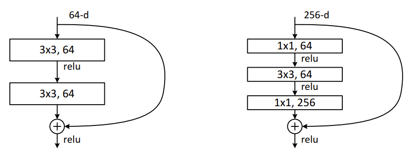深度学习| ResNet和ResUnet-CSDN博客