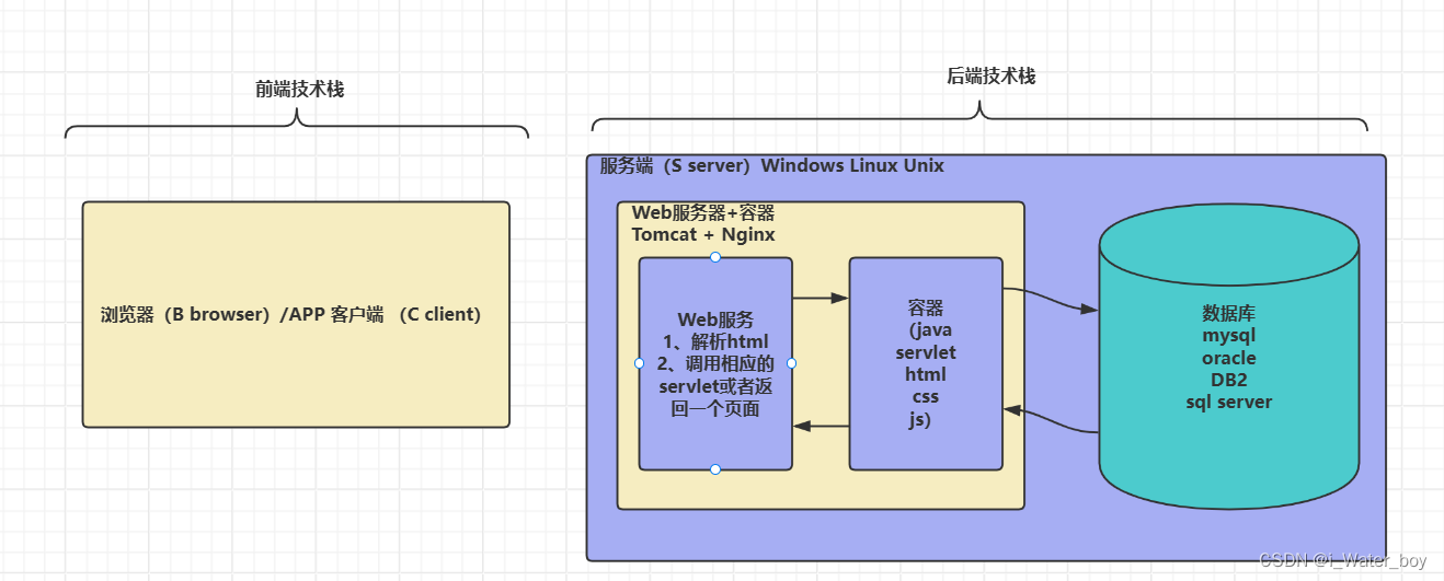 JavaWeb笔记整理+图解——Tomcat到底是什么玩意？（内部结构机制详解）_实现tomcat底层机制 笔记-CSDN博客